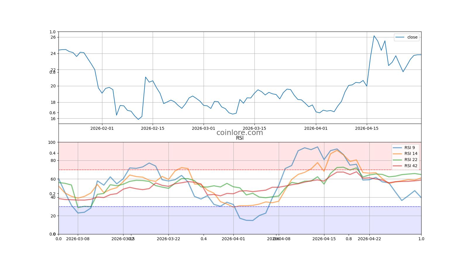 Compound RSI indicator