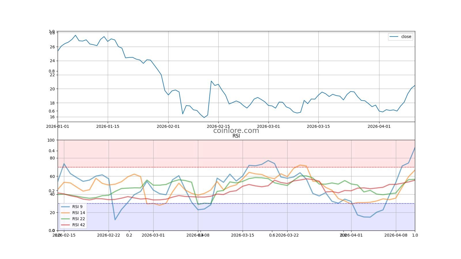 Compound RSI indicator