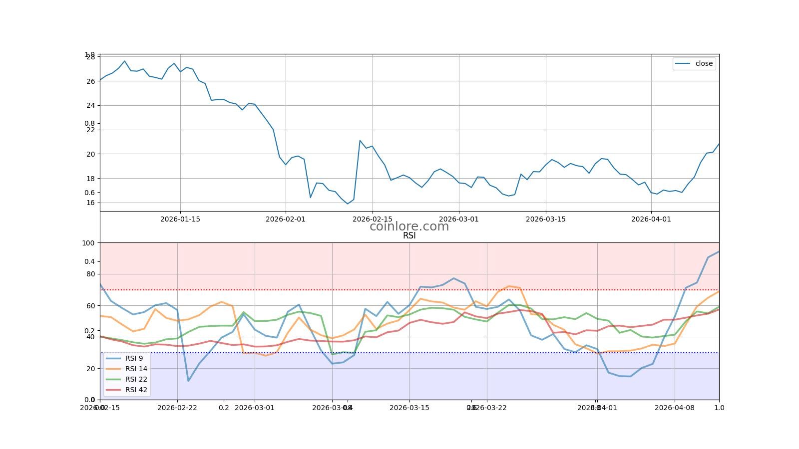 Compound RSI indicator