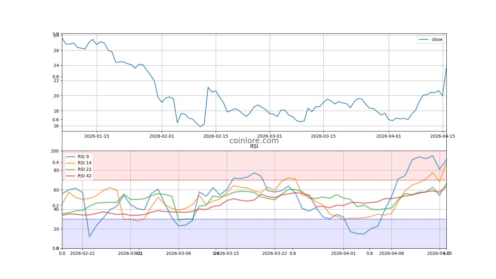 Compound RSI indicator
