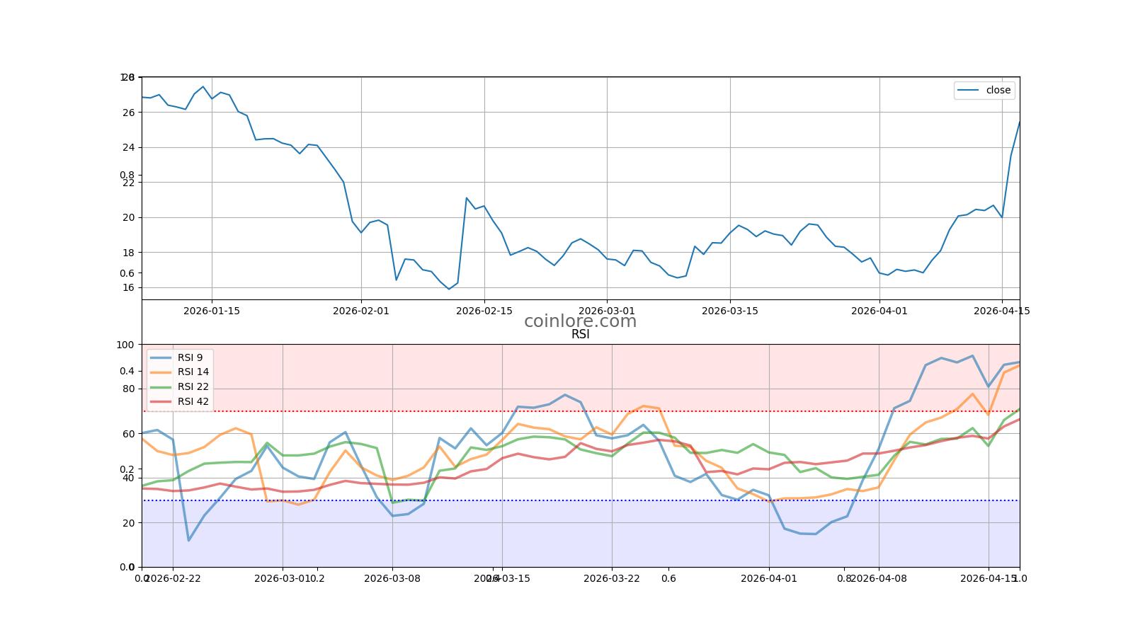 Compound RSI indicator