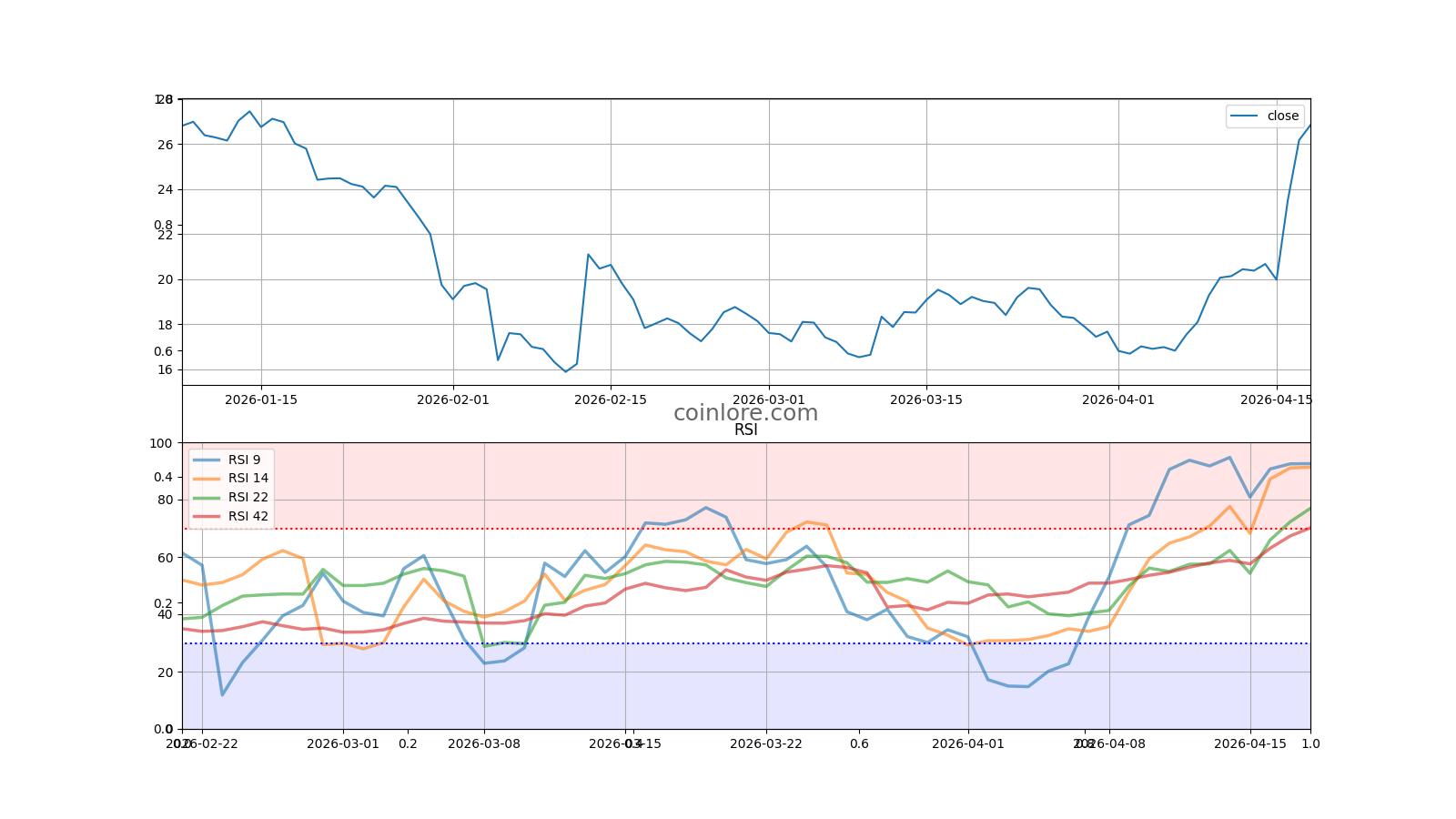 Compound RSI indicator