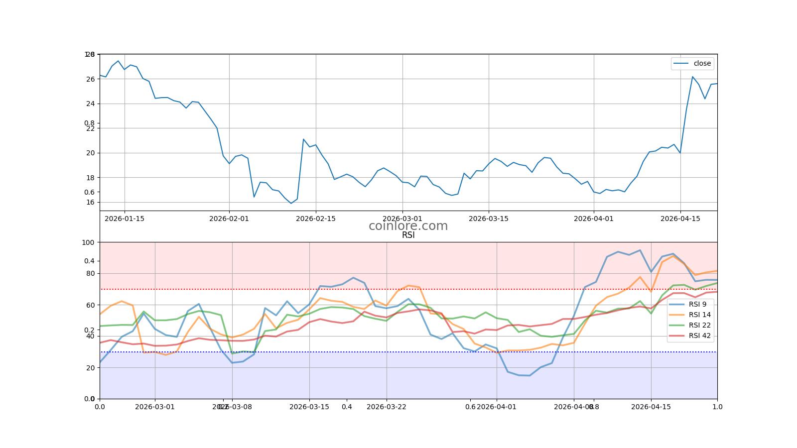 Compound RSI indicator