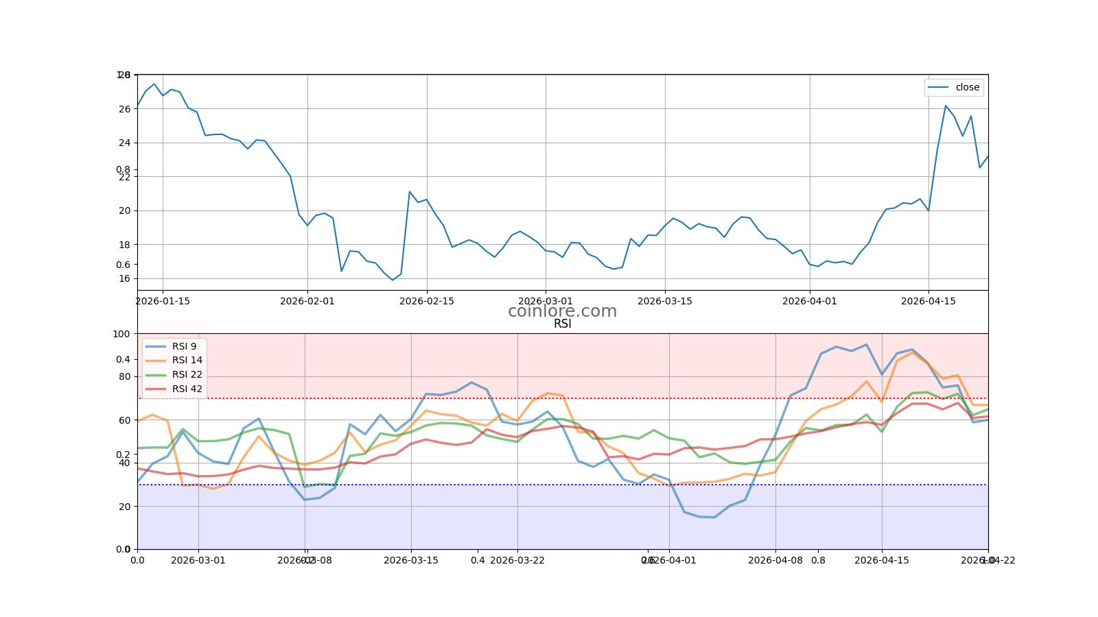 Compound RSI indicator
