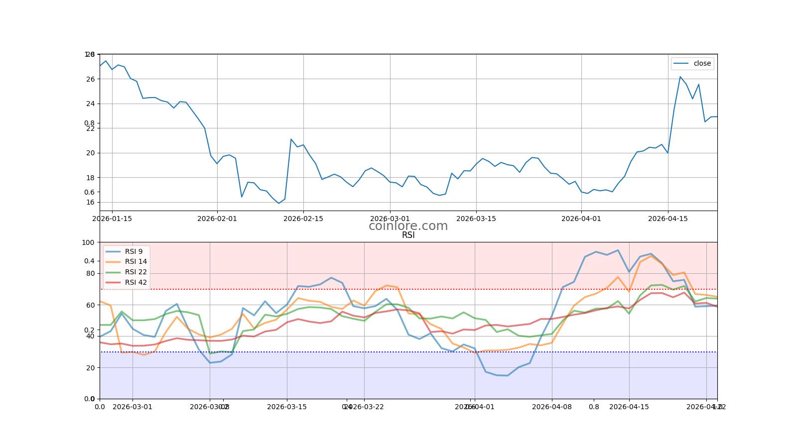 Compound RSI indicator