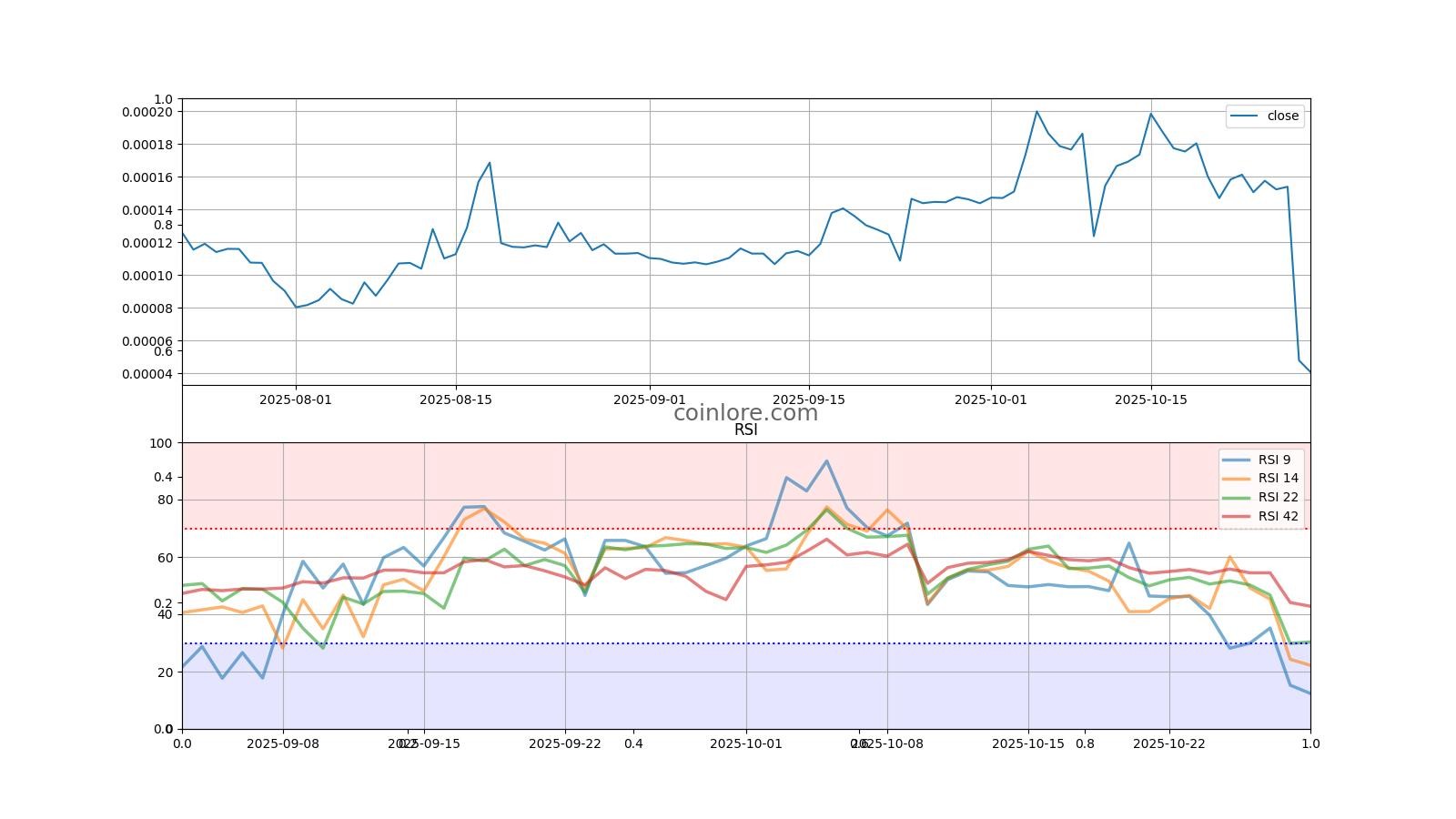 Comsats RSI indicator