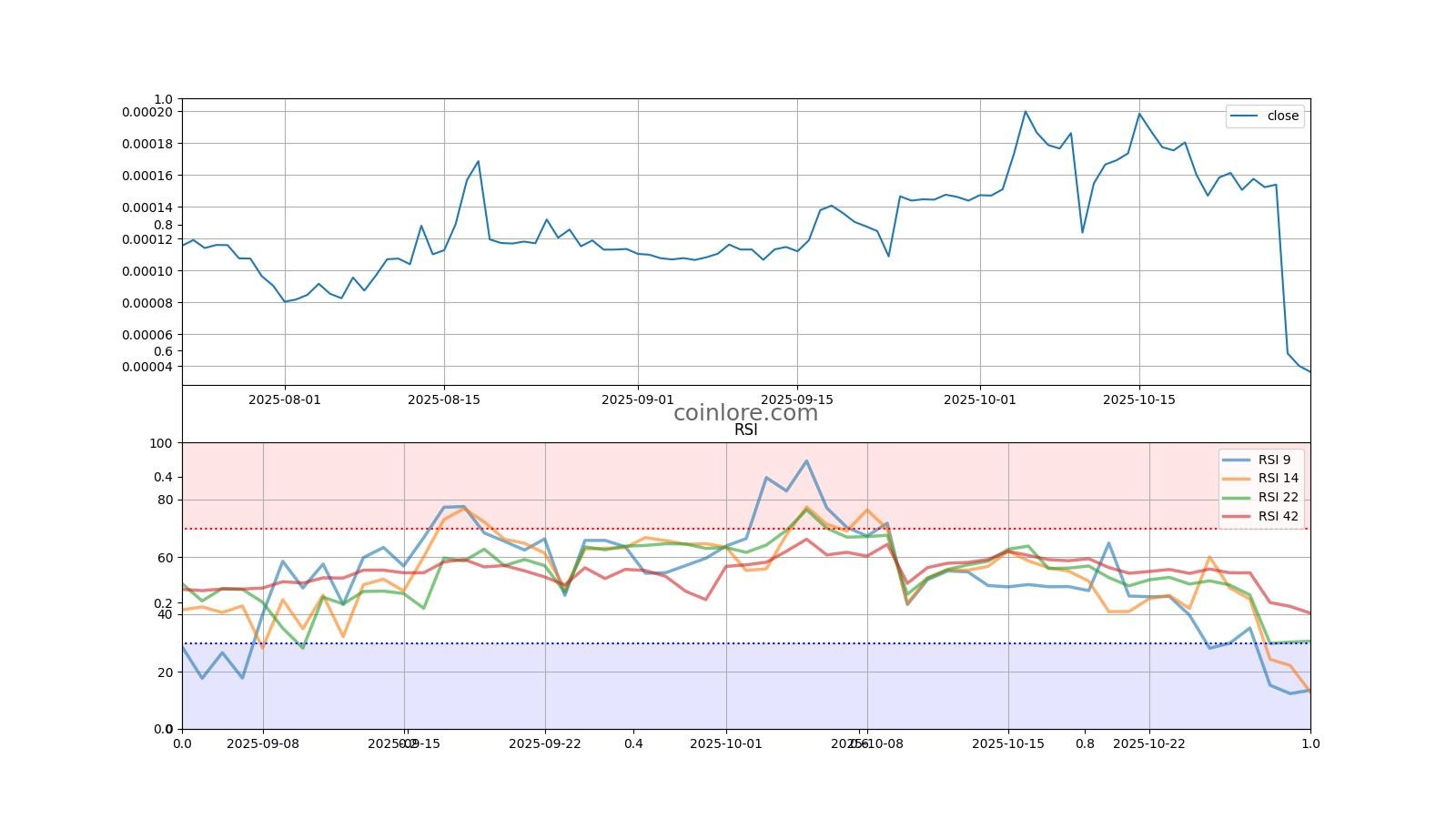 Comsats RSI indicator