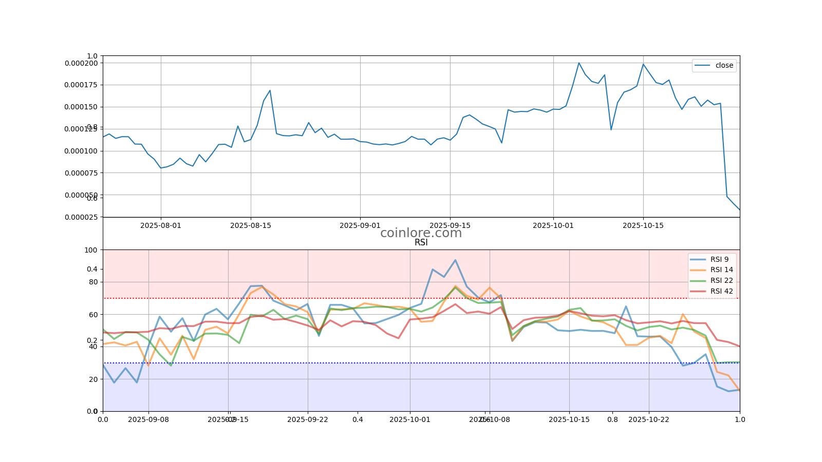 Comsats RSI indicator