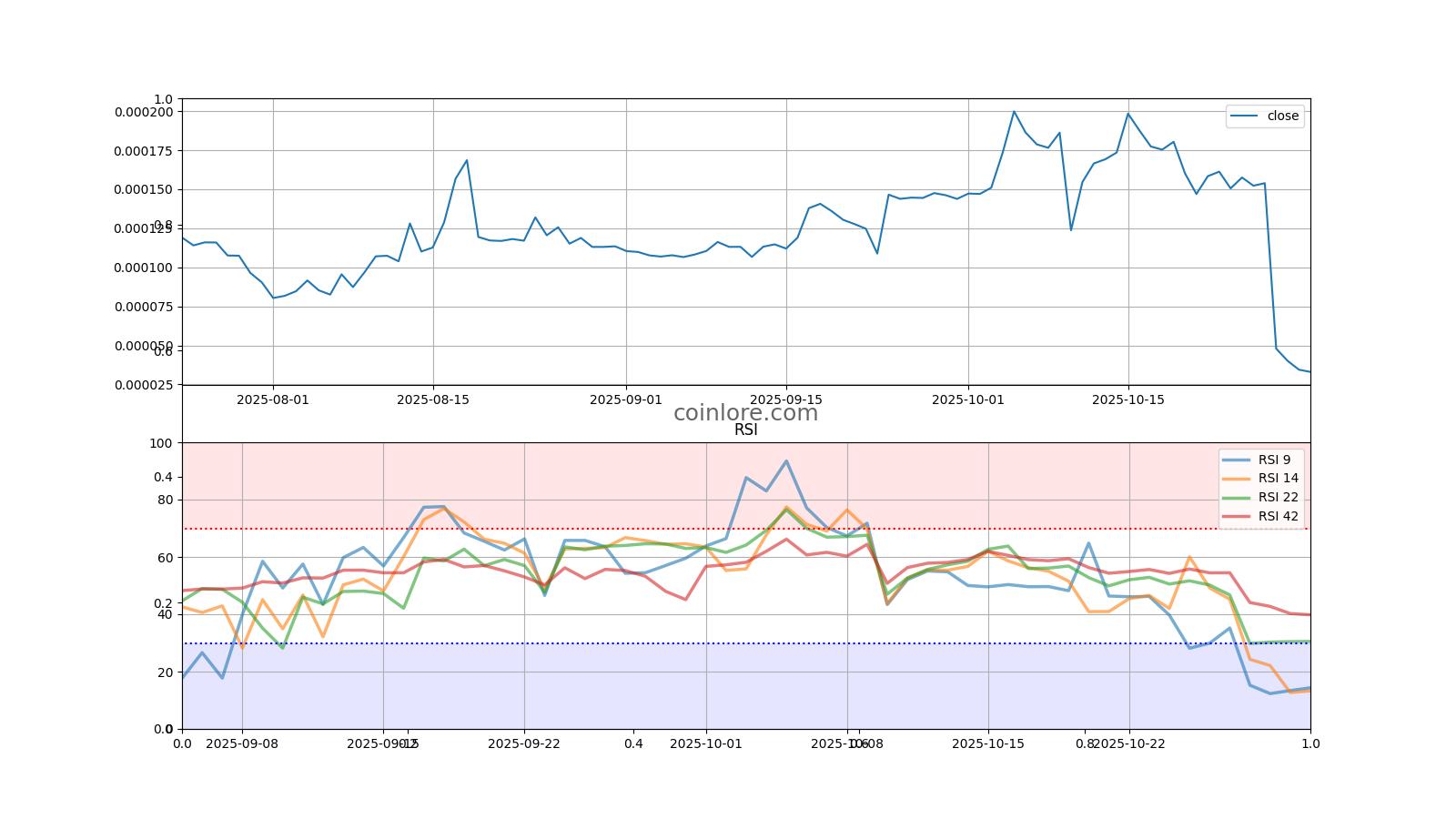 Comsats RSI indicator