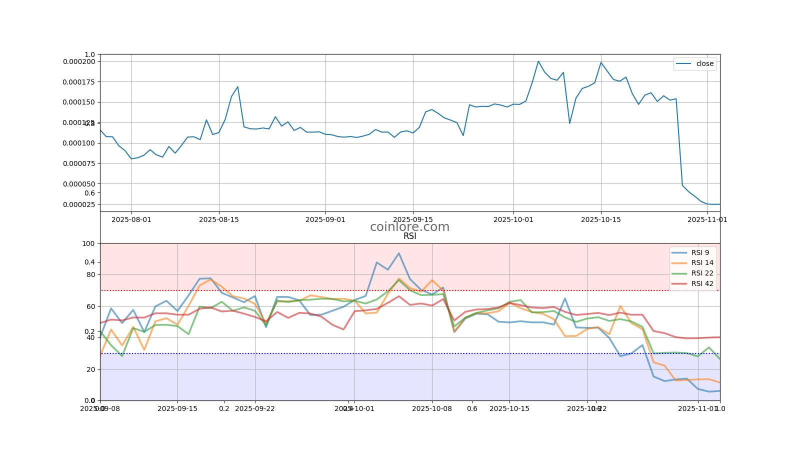 Comsats RSI indicator