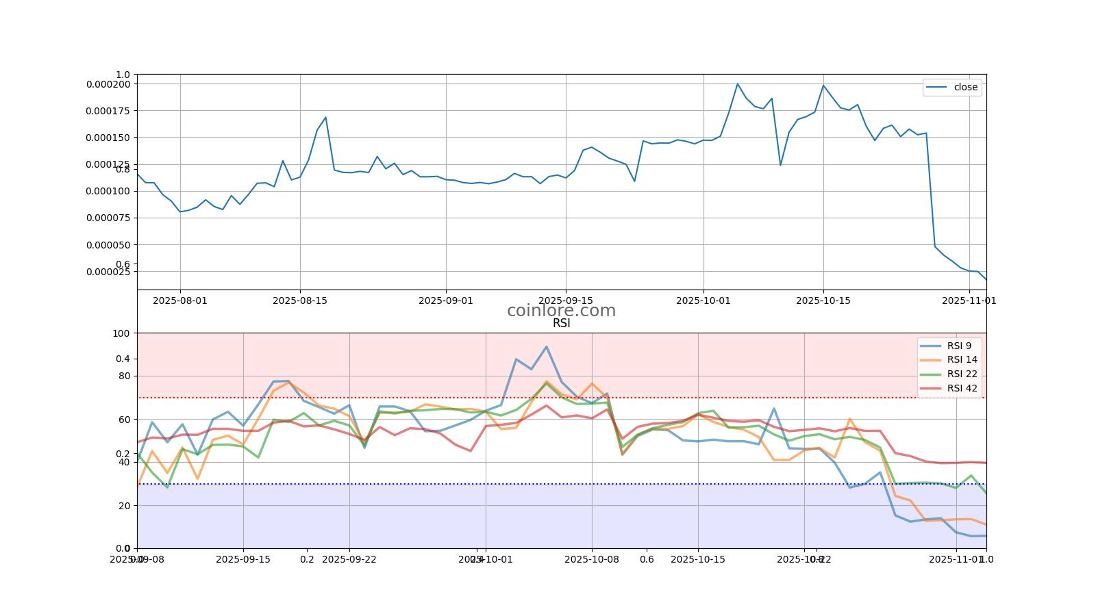 Comsats RSI indicator