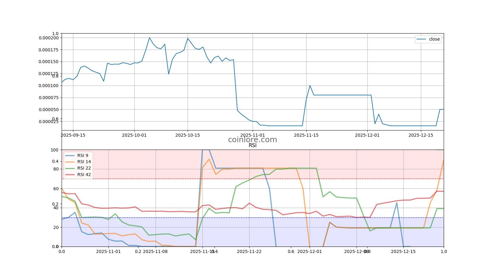 Comsats RSI indicator