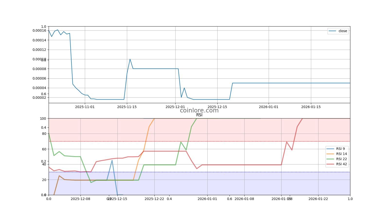Comsats RSI indicator