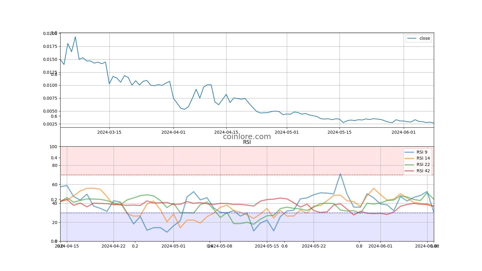 Comsats RSI indicator