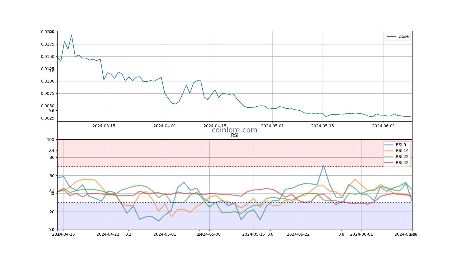 Comsats RSI indicator