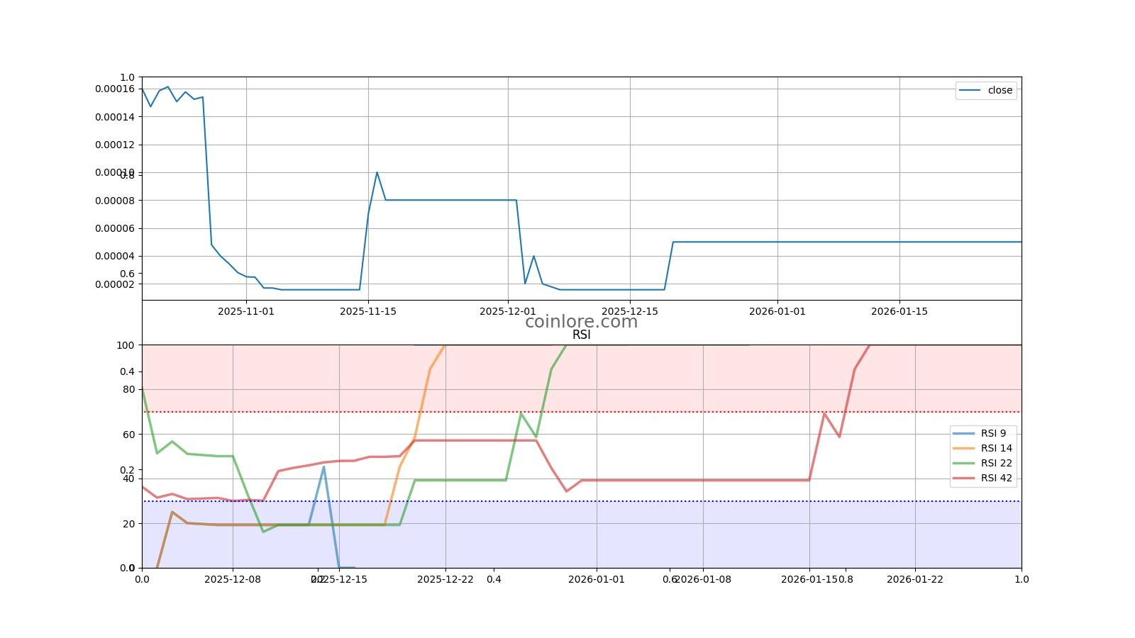 Comsats RSI indicator