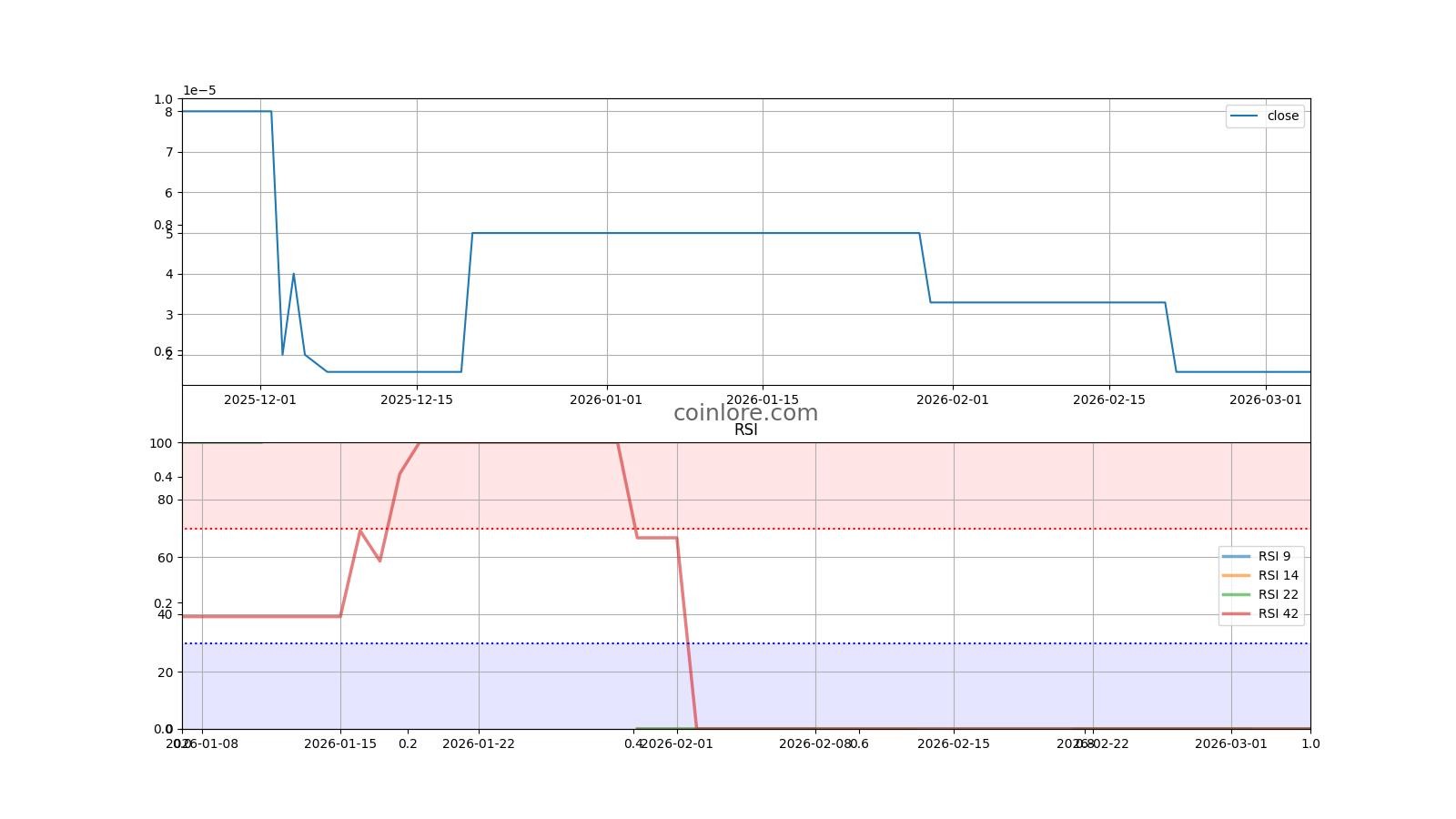 Comsats RSI indicator