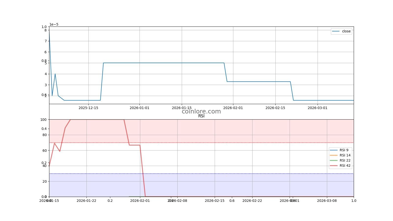 Comsats RSI indicator