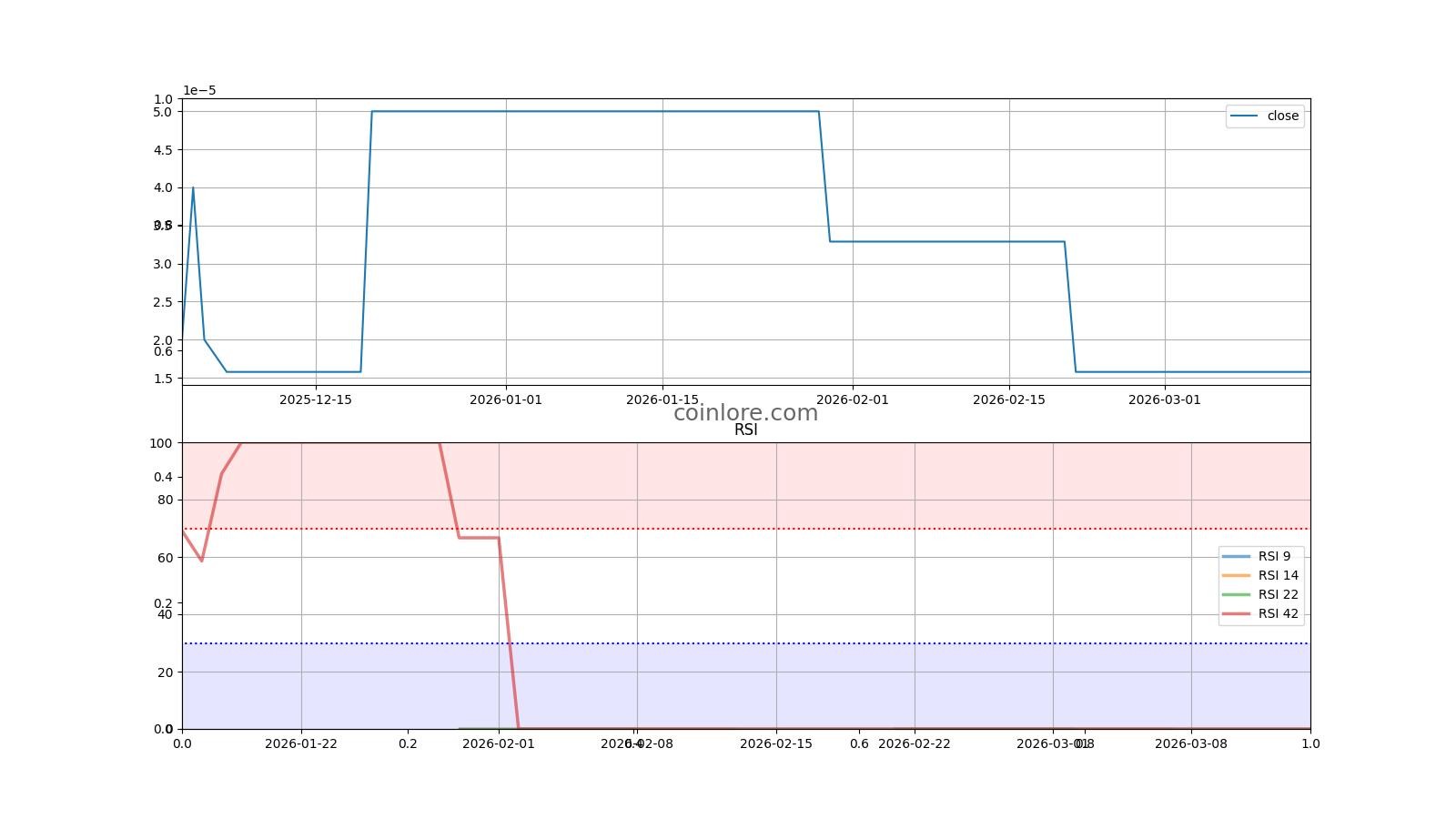 Comsats RSI indicator