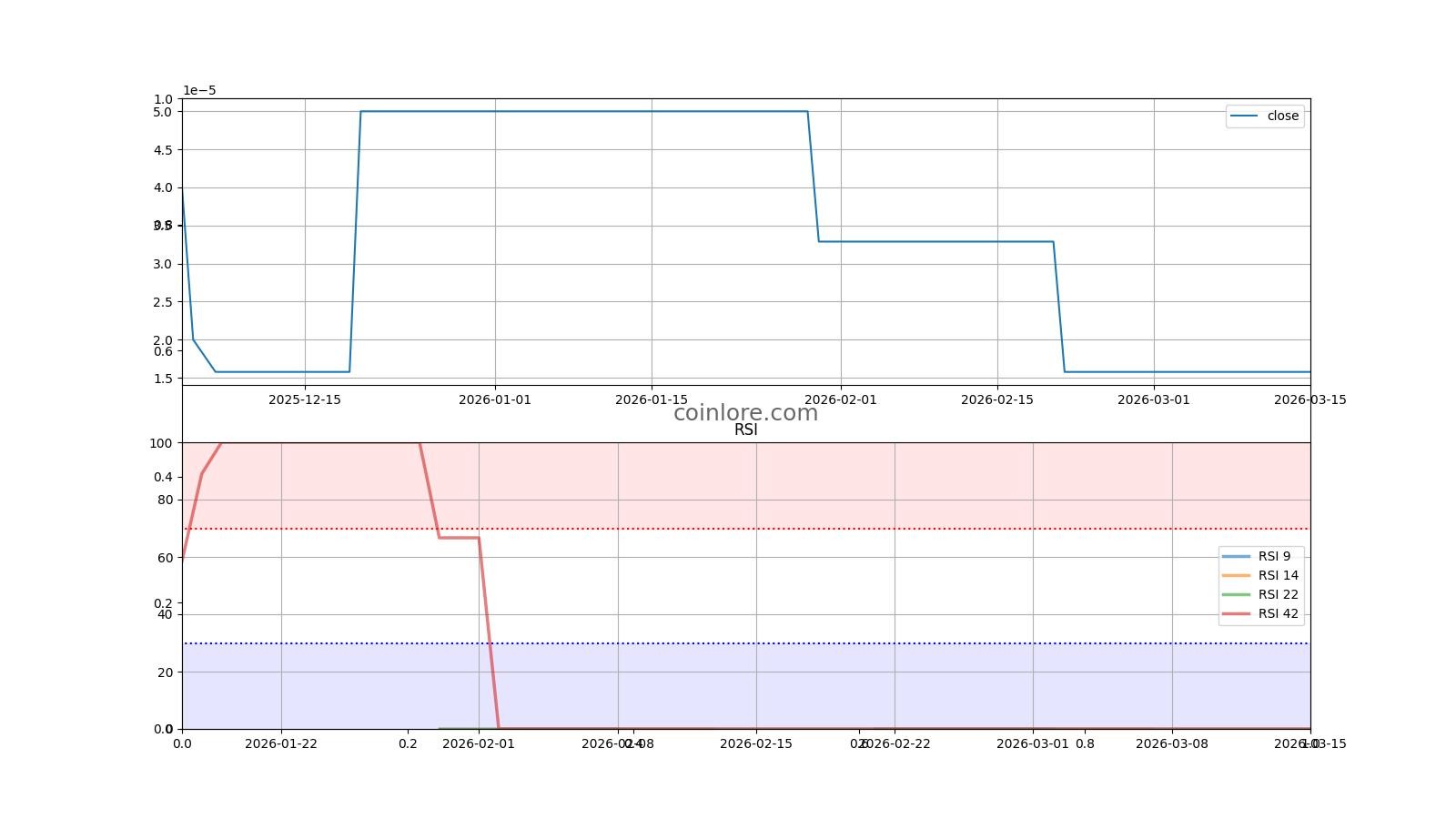 Comsats RSI indicator