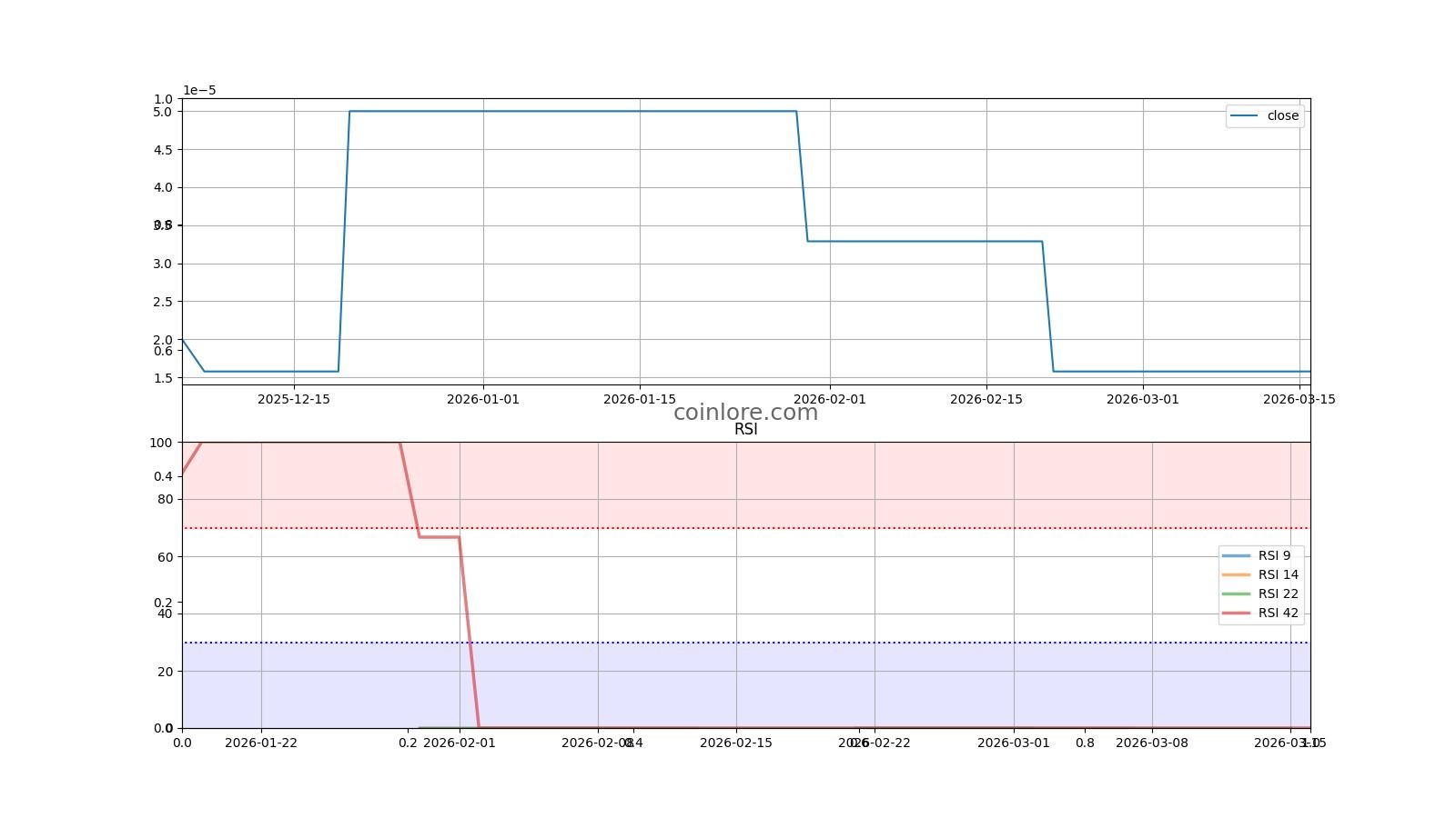 Comsats RSI indicator