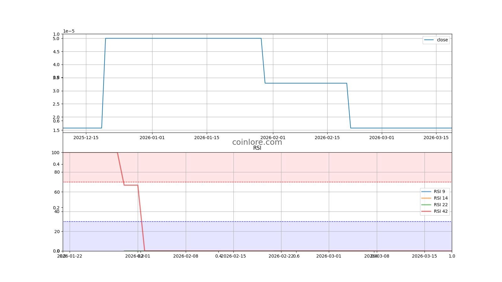Comsats RSI indicator