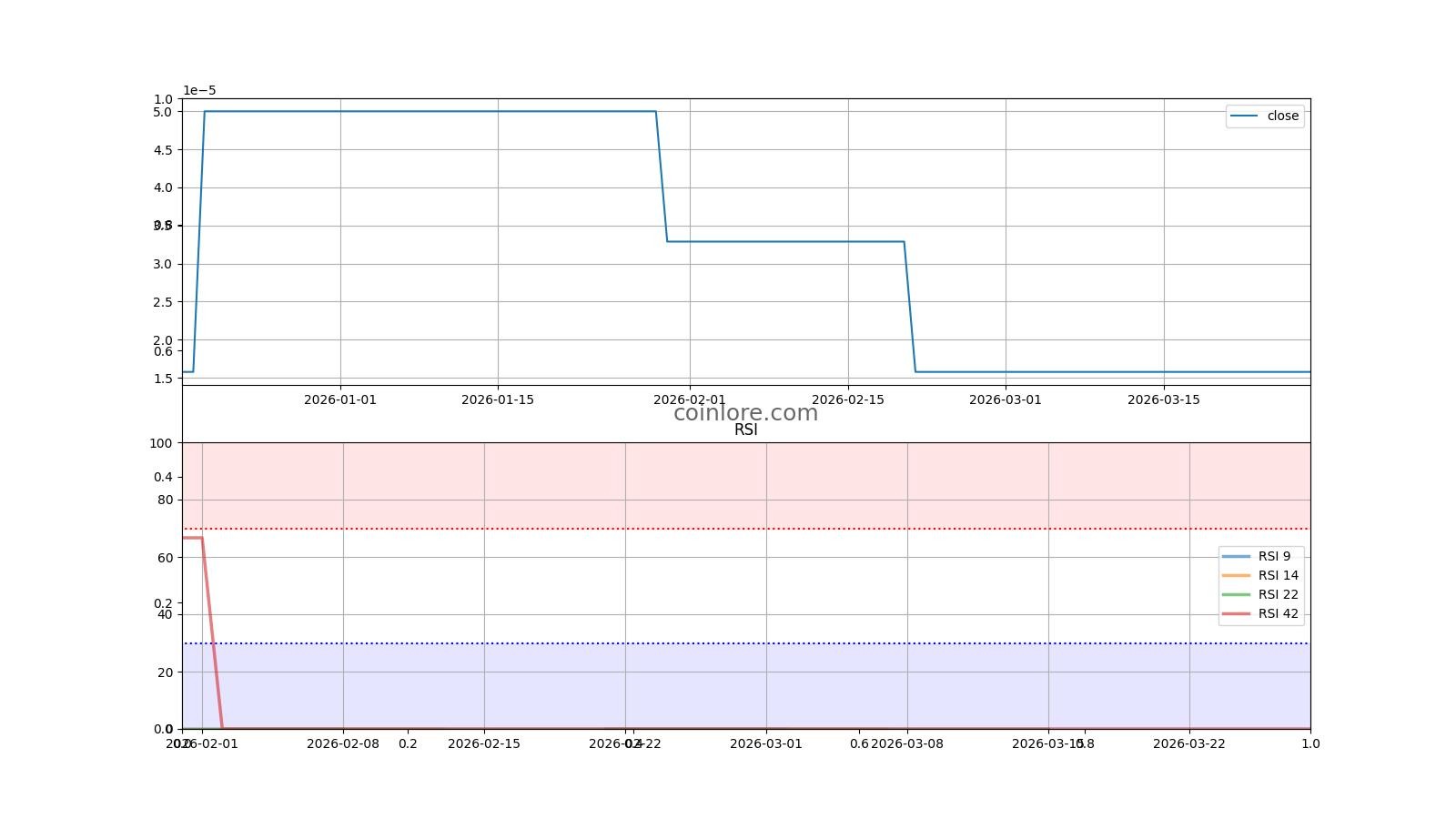 Comsats RSI indicator