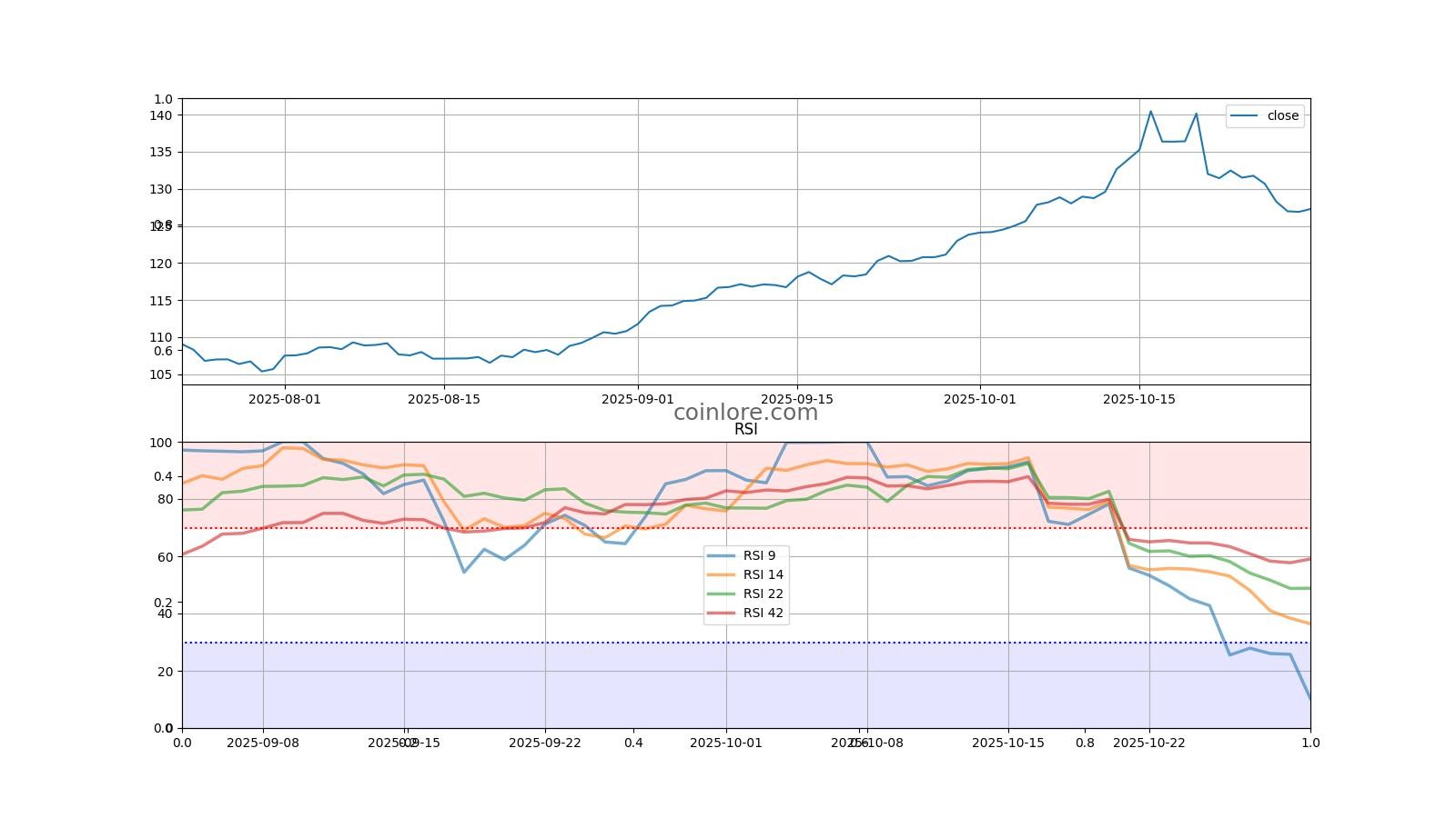 Comtech Gold RSI indicator
