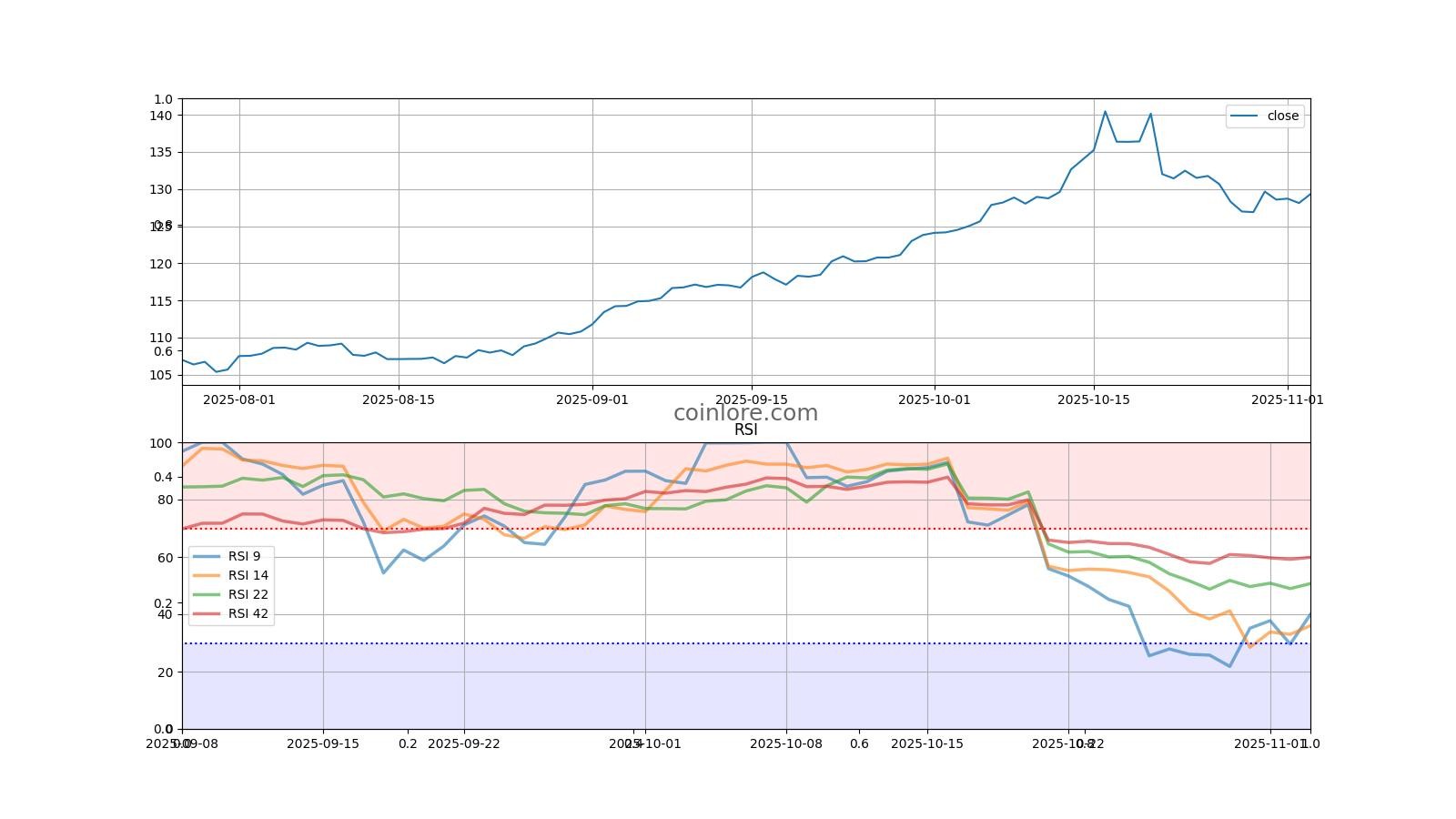 Comtech Gold RSI indicator