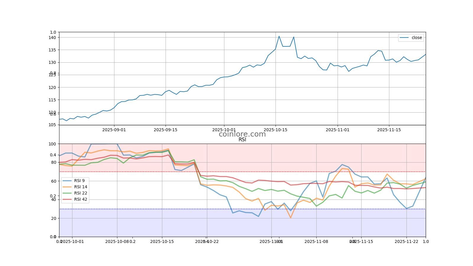 Comtech Gold RSI indicator