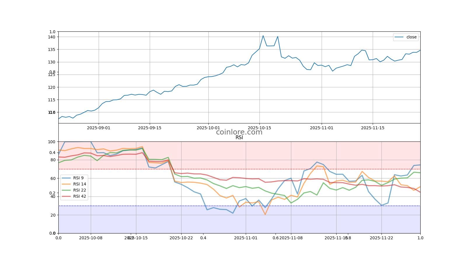 Comtech Gold RSI indicator