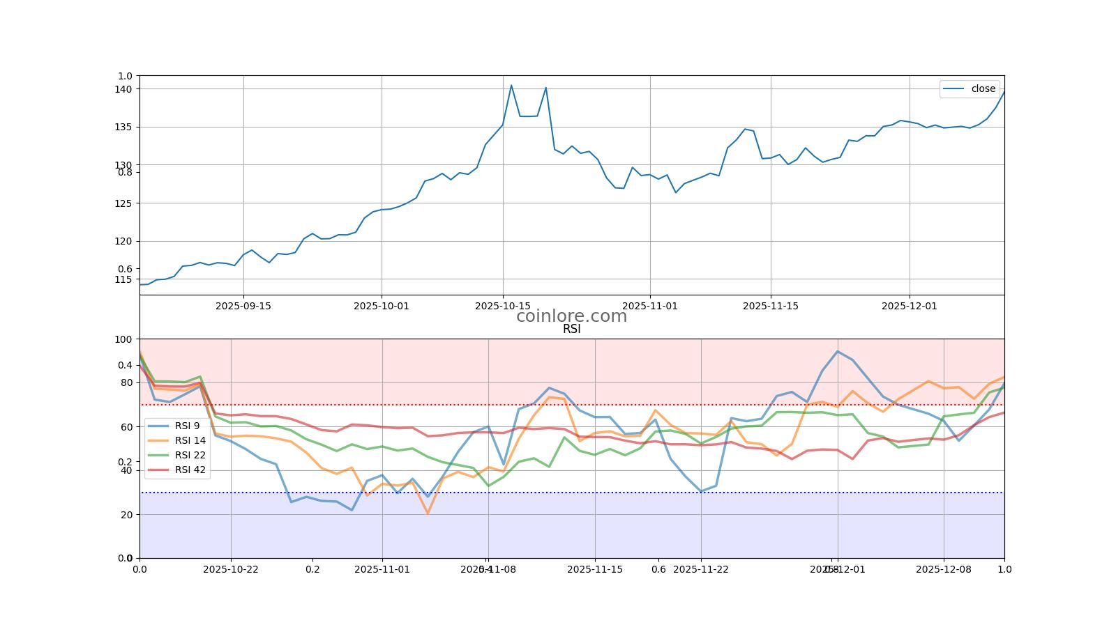 Comtech Gold RSI indicator