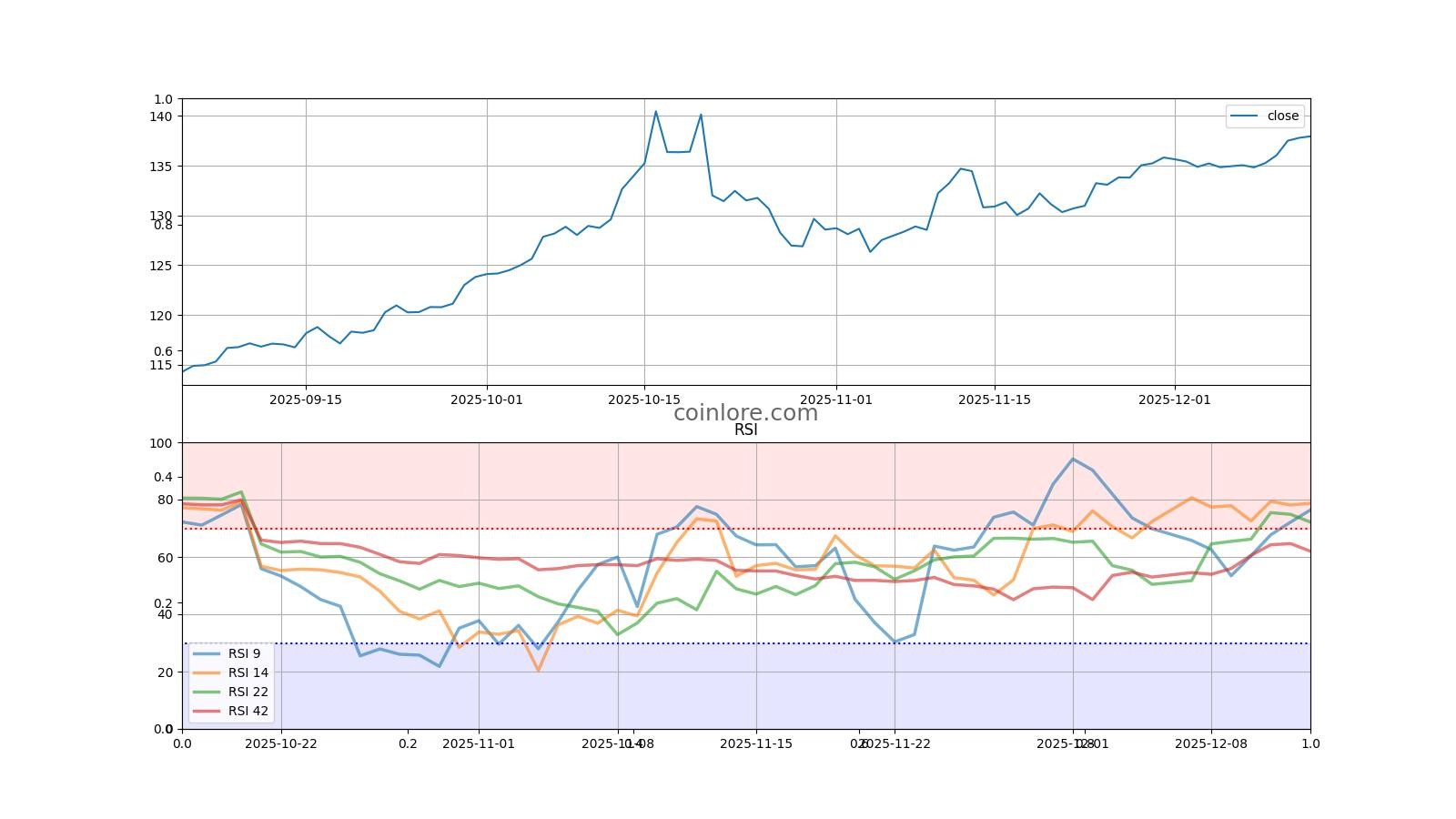 Comtech Gold RSI indicator