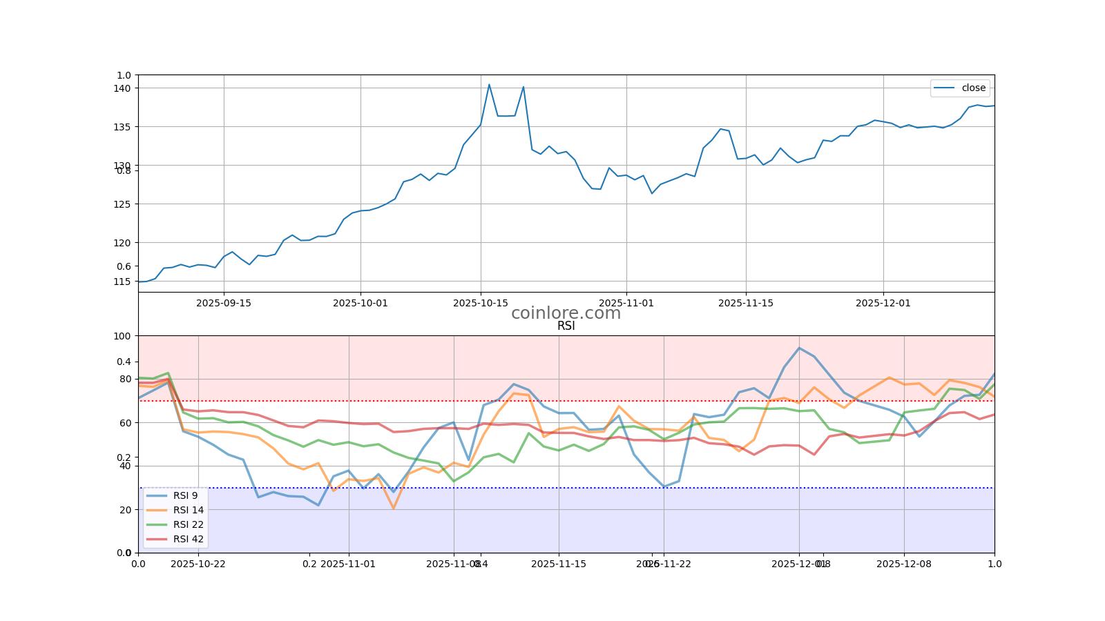 Comtech Gold RSI indicator
