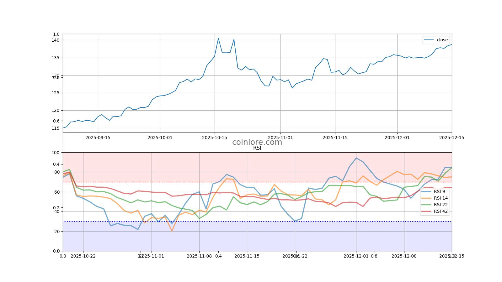 Comtech Gold RSI indicator
