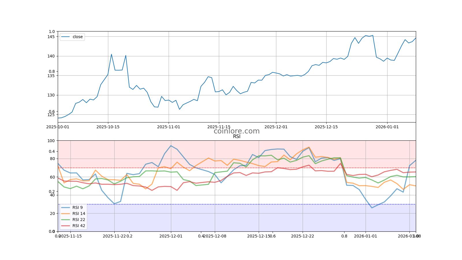 Comtech Gold RSI indicator