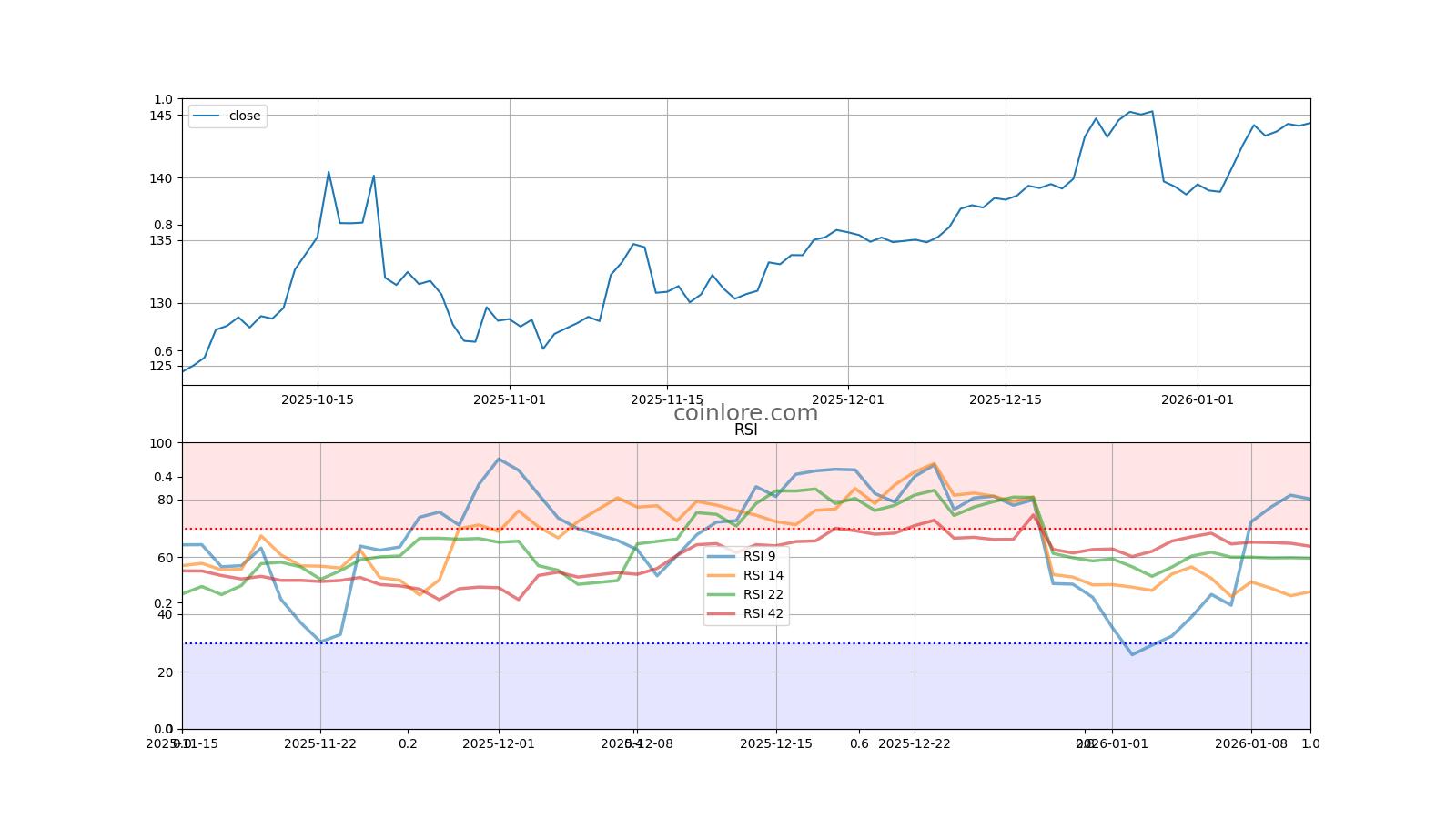 Comtech Gold RSI indicator