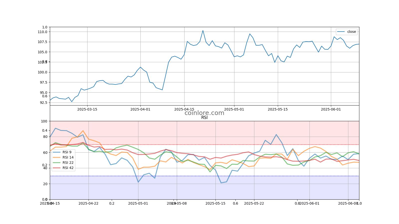 Comtech Gold RSI indicator