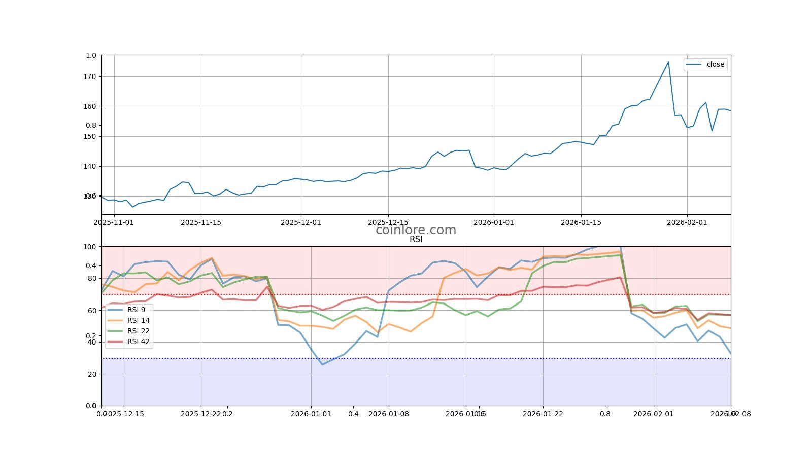Comtech Gold RSI indicator
