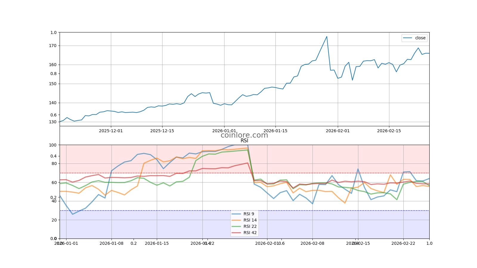 Comtech Gold RSI indicator