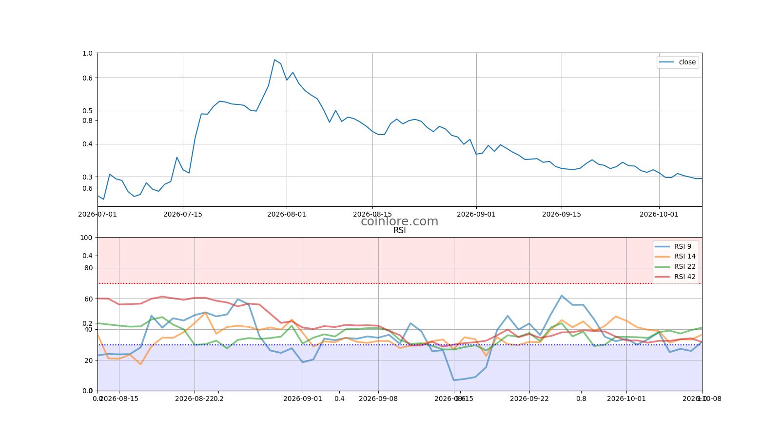 Concilium Blockchain Ecosystem RSI indicator