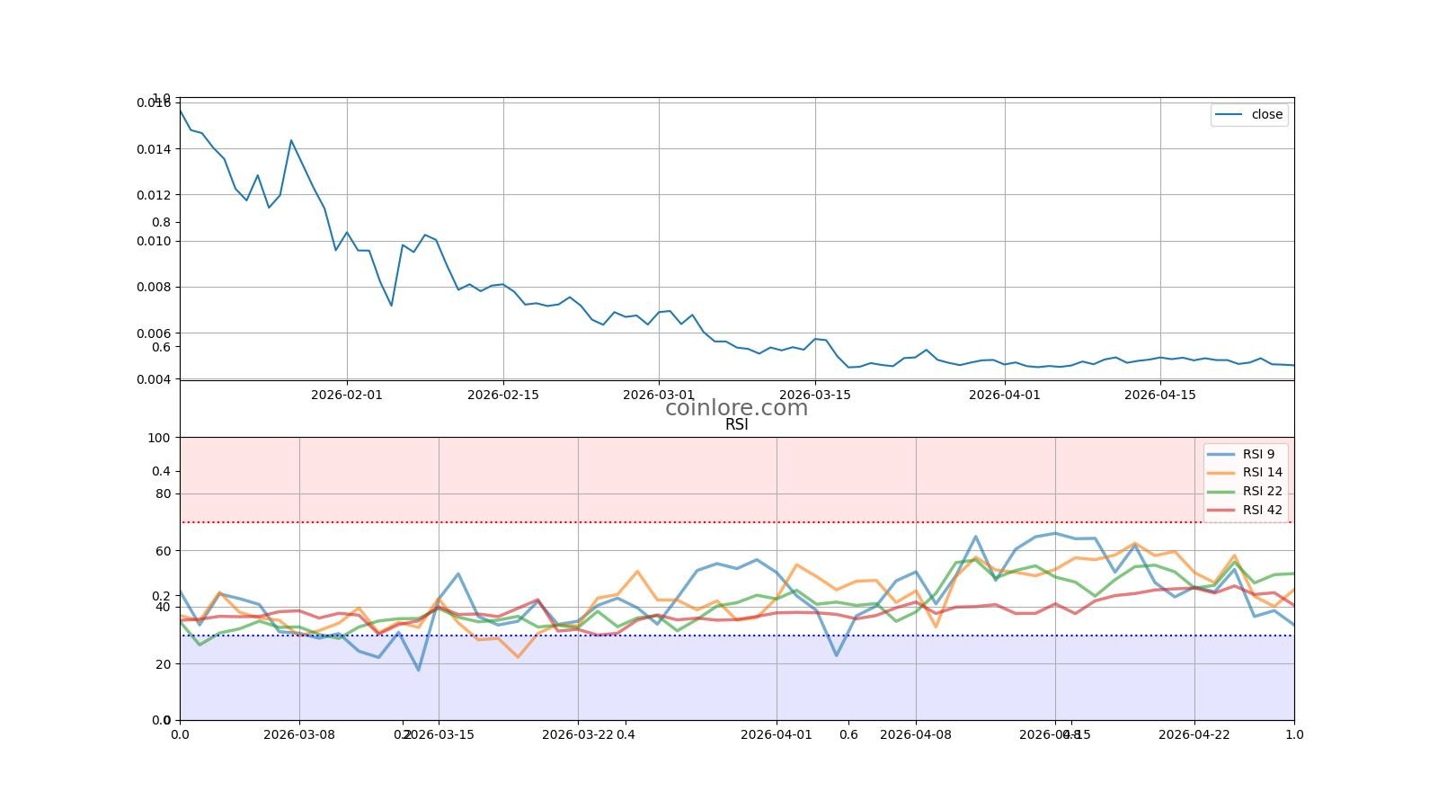 Concordium RSI indicator