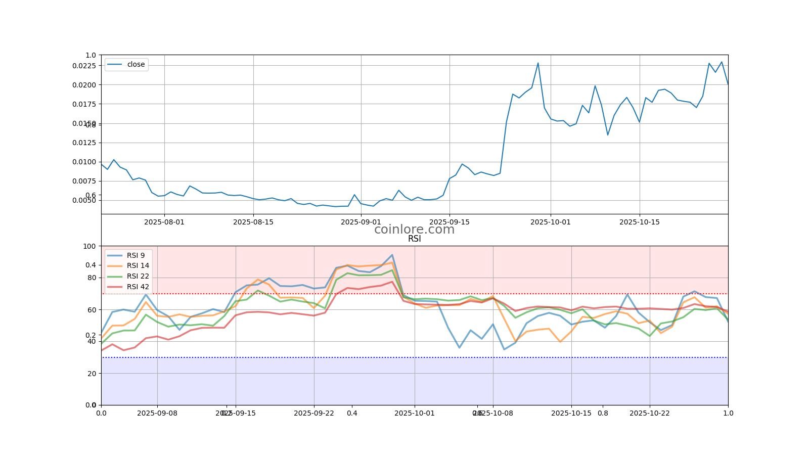 Concordium RSI indicator