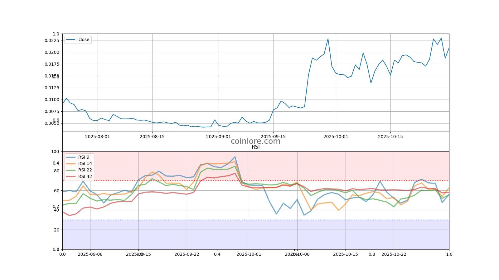 Concordium RSI indicator