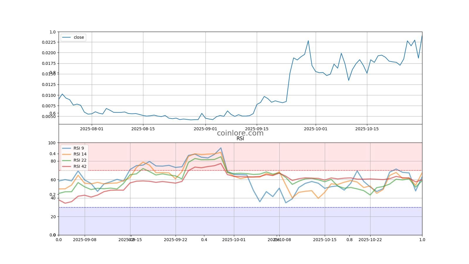 Concordium RSI indicator