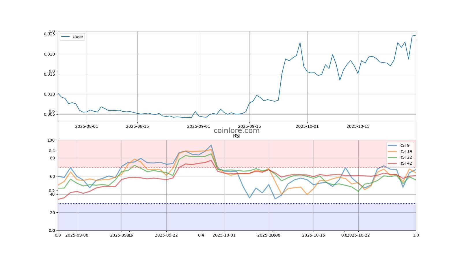 Concordium RSI indicator