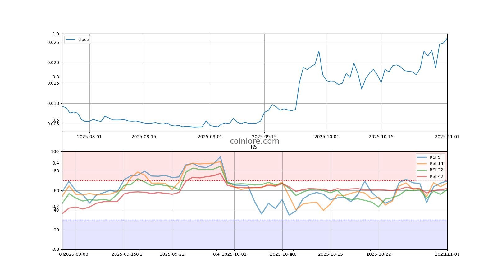 Concordium RSI indicator