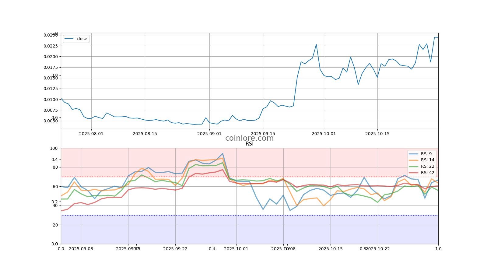 Concordium RSI indicator