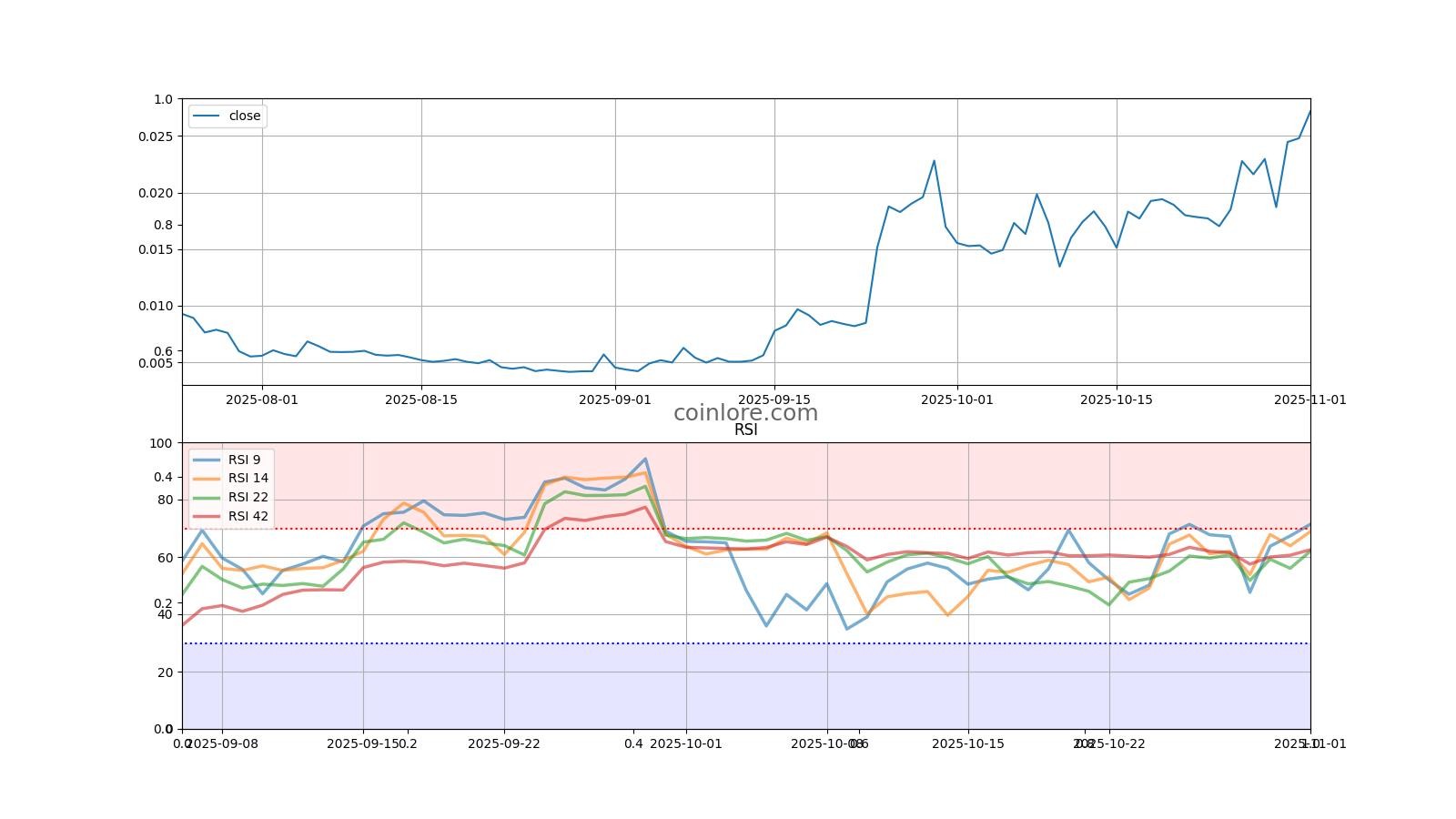 Concordium RSI indicator