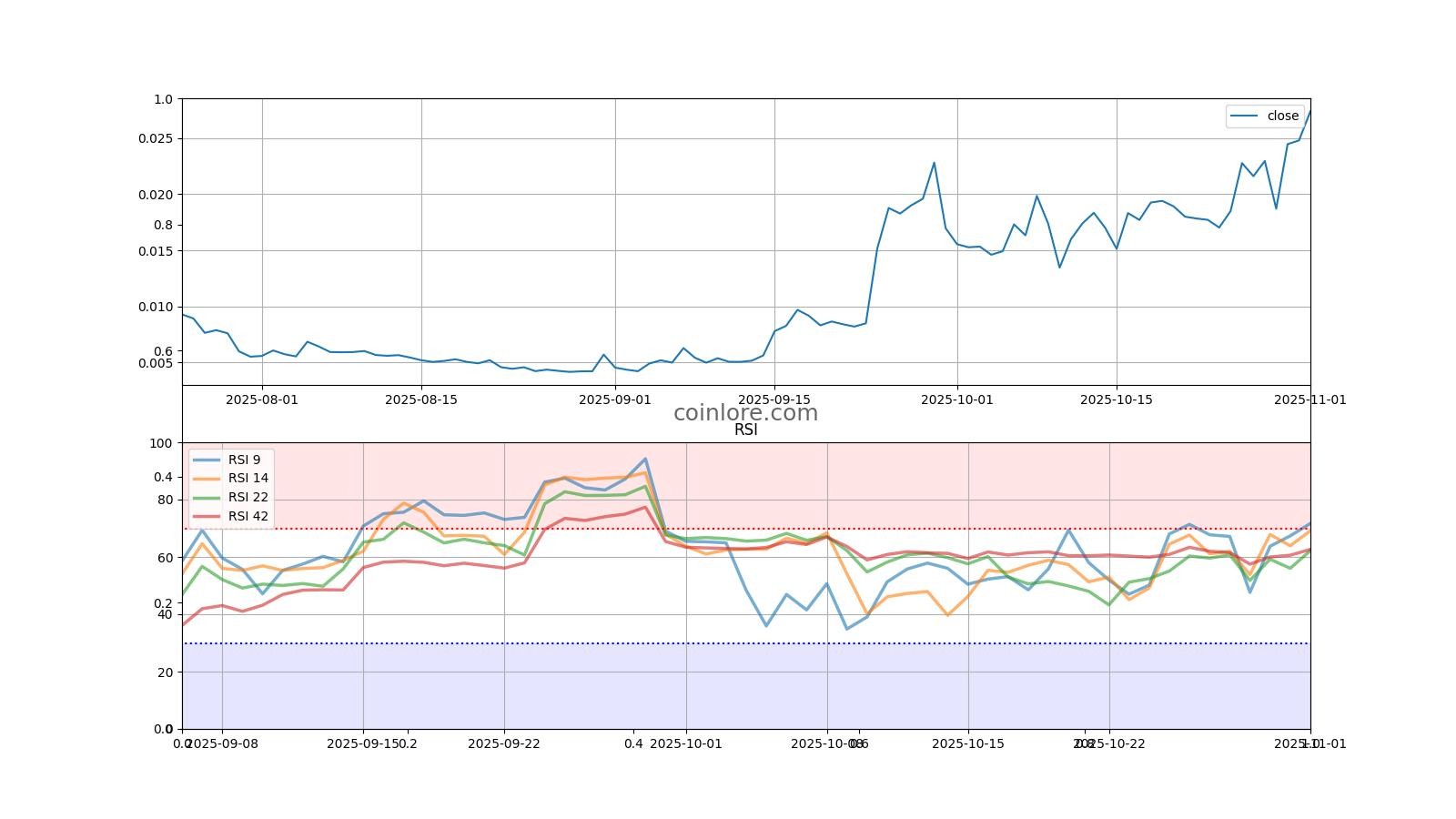 Concordium RSI indicator
